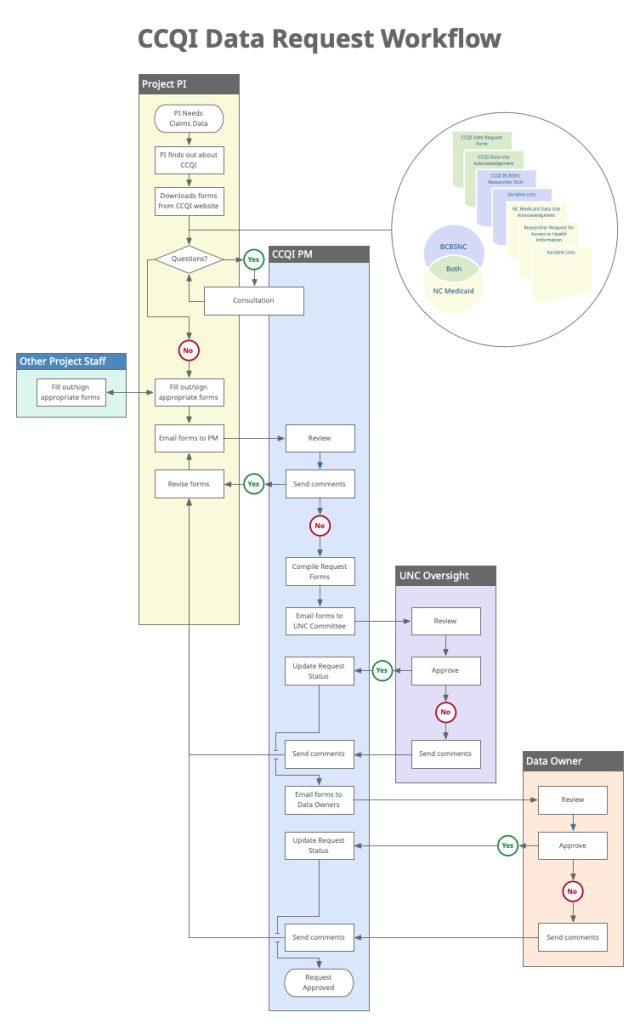 Requests for Analytic Data - Sheps Center